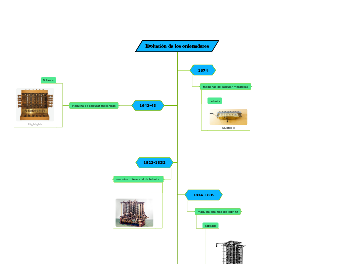 Evolución de los ordenadores - Mind Map